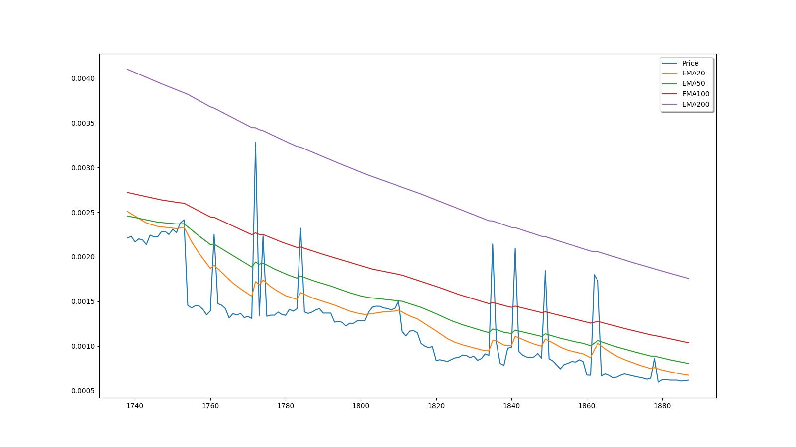 DogeCash Exponential Moving Averages