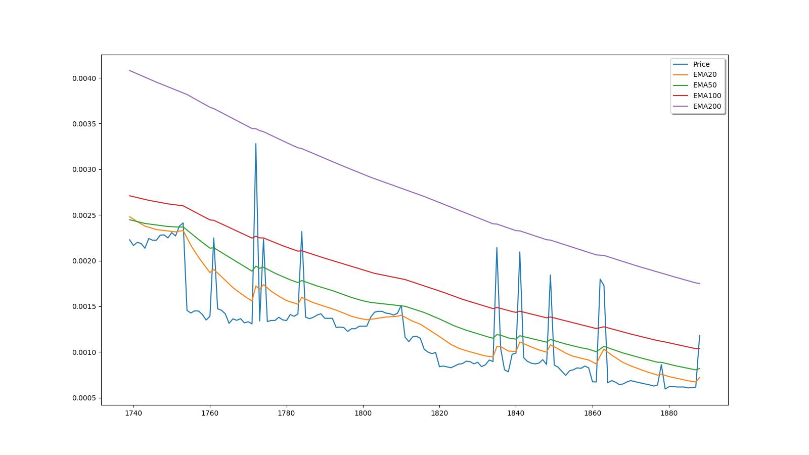 DogeCash Exponential Moving Averages