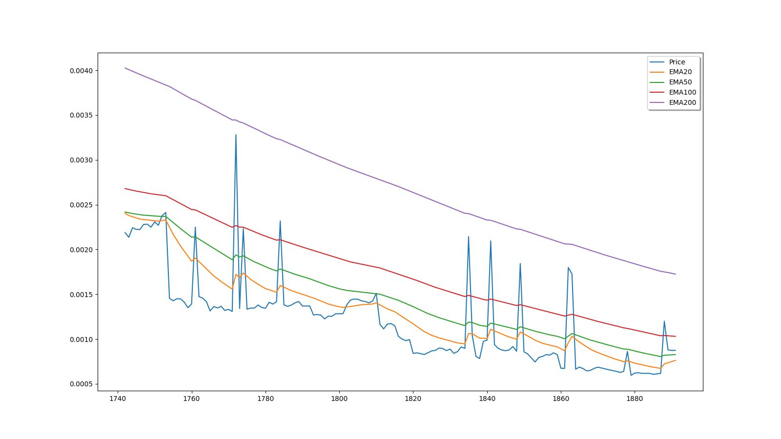 DogeCash Exponential Moving Averages