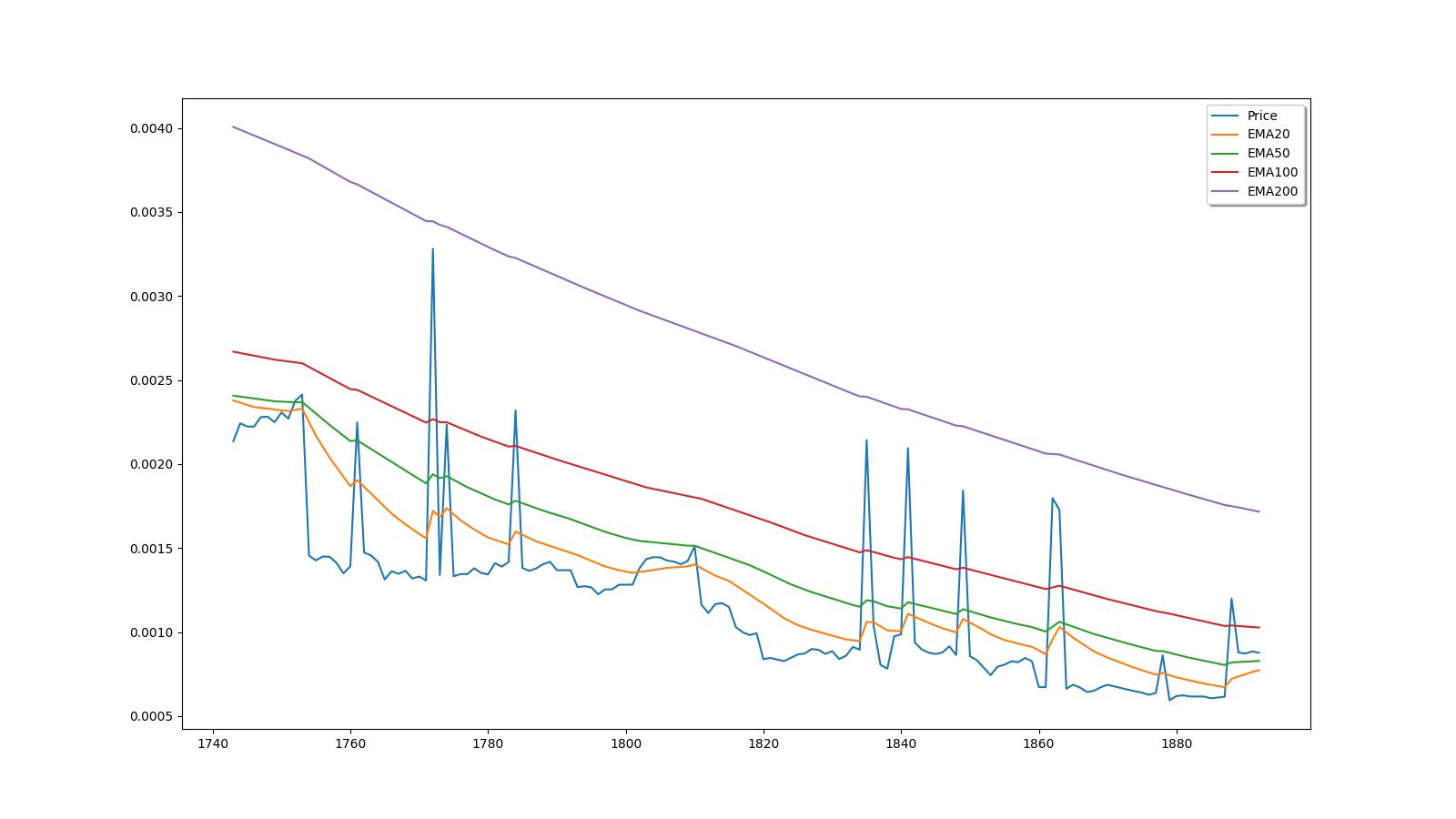 DogeCash Exponential Moving Averages