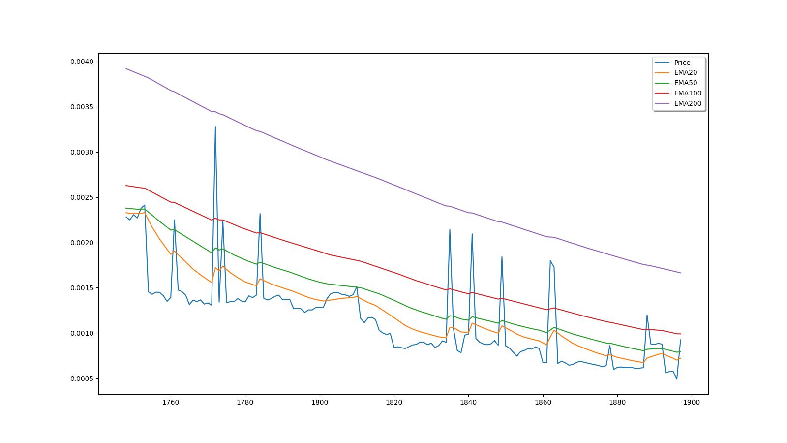 DogeCash Exponential Moving Averages