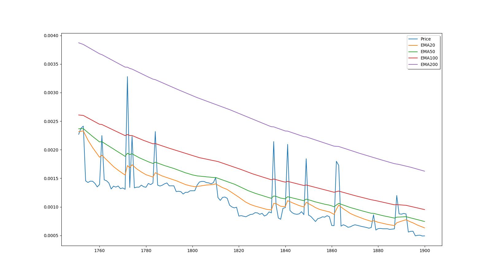 DogeCash Exponential Moving Averages