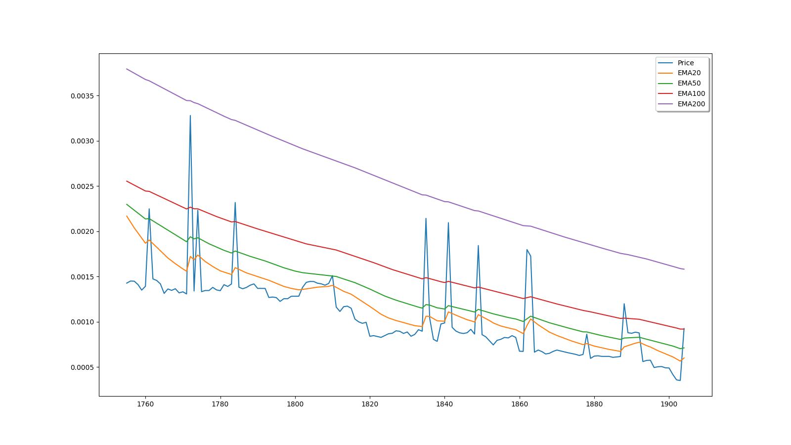 DogeCash Exponential Moving Averages