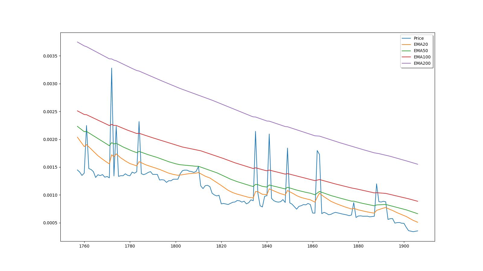 DogeCash Exponential Moving Averages