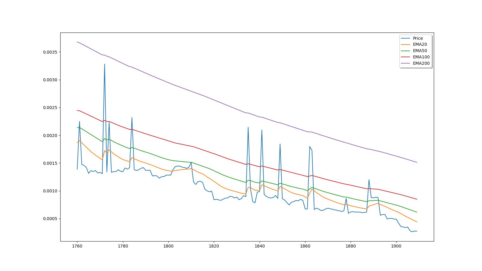 DogeCash Exponential Moving Averages