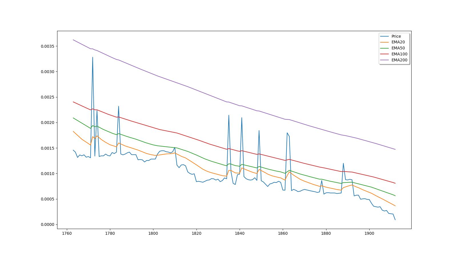 DogeCash Exponential Moving Averages