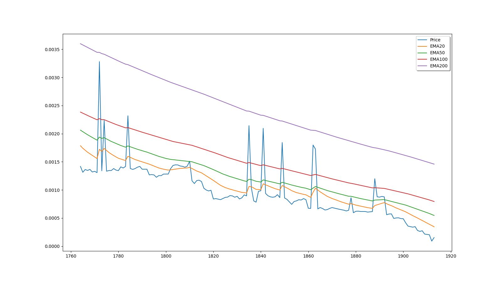 DogeCash Exponential Moving Averages