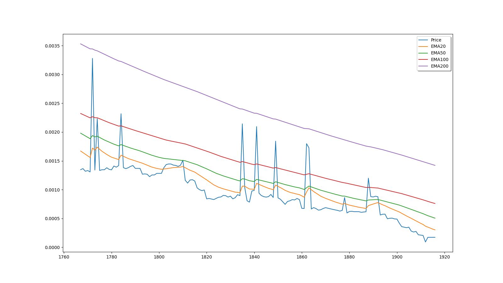 DogeCash Exponential Moving Averages