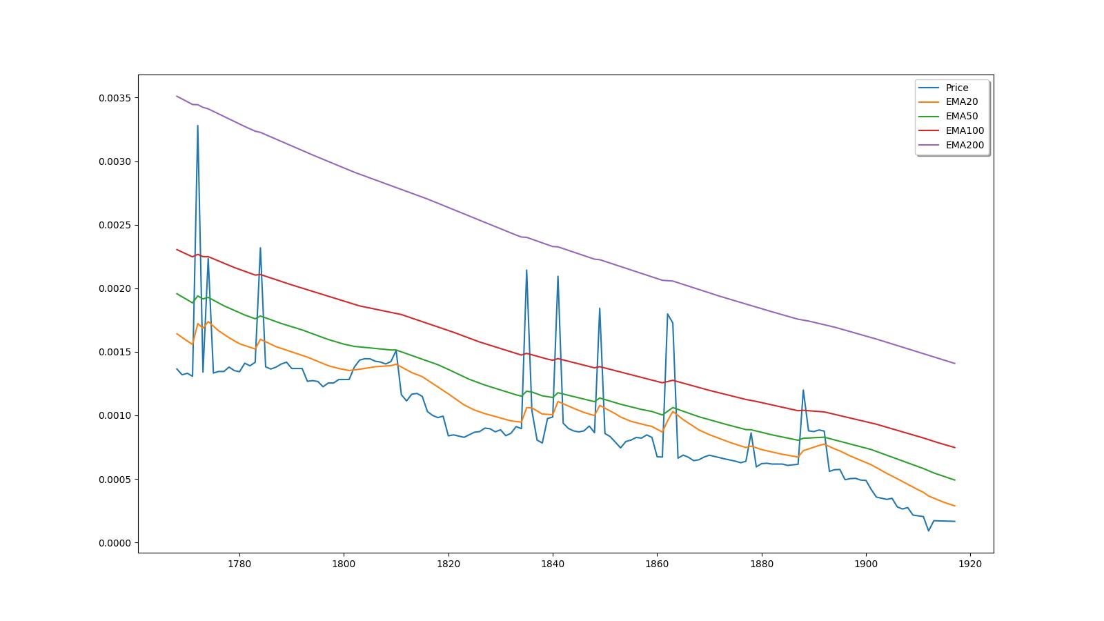 DogeCash Exponential Moving Averages