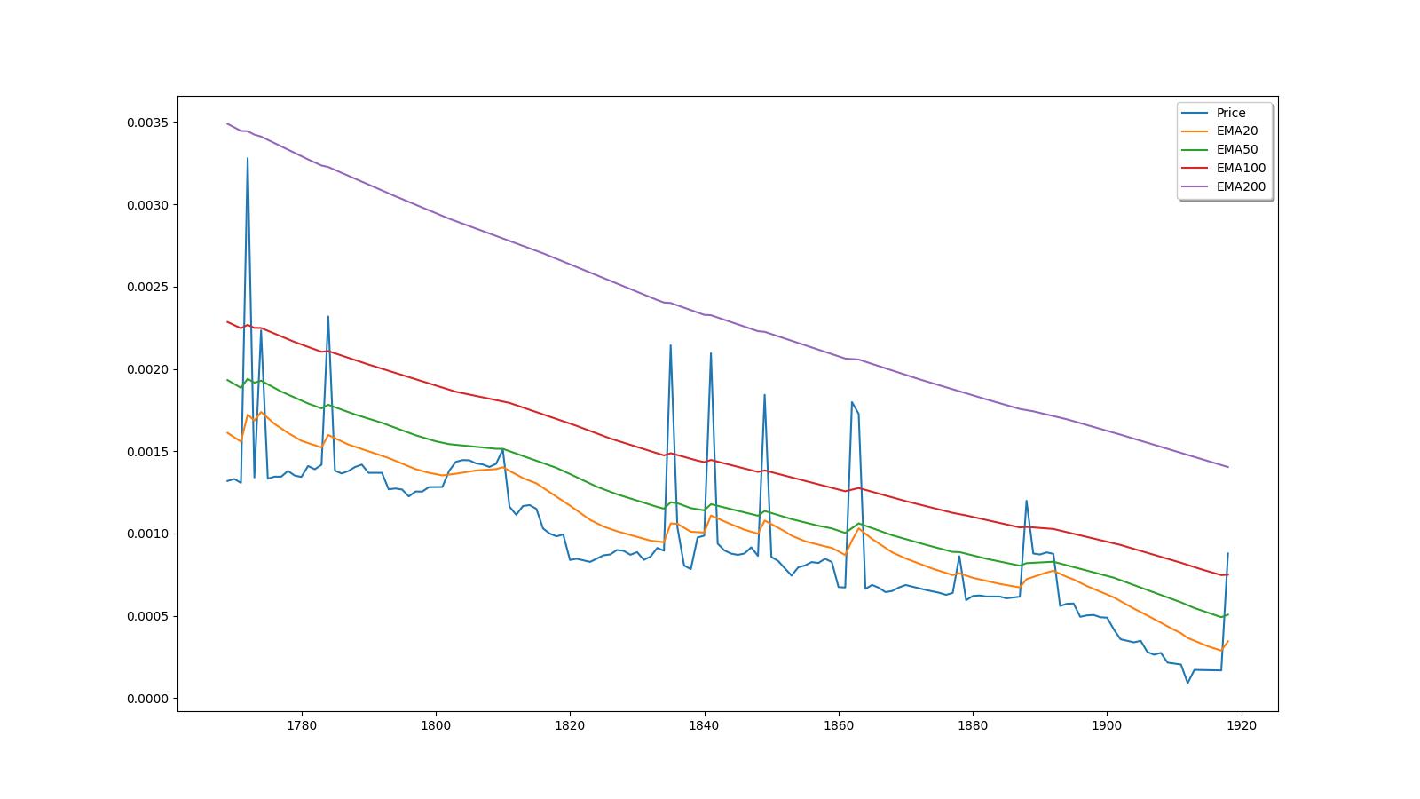 DogeCash Exponential Moving Averages