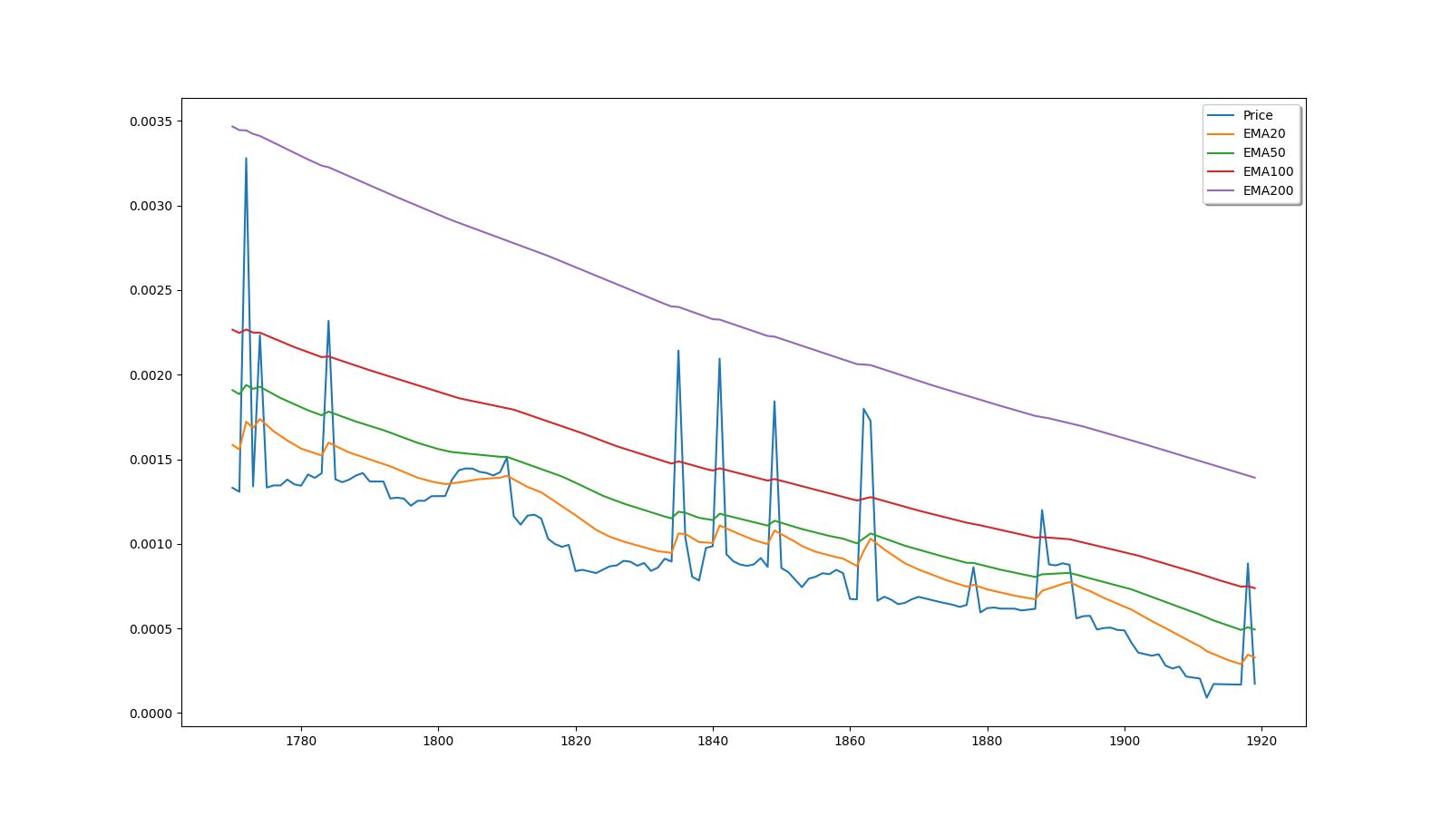 DogeCash Exponential Moving Averages
