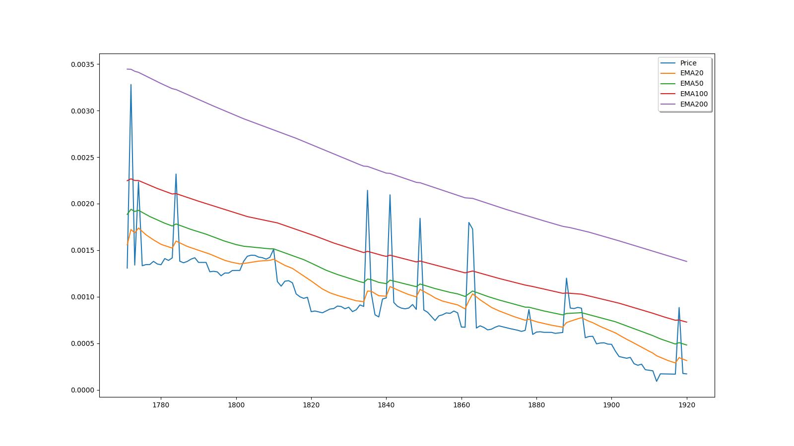 DogeCash Exponential Moving Averages