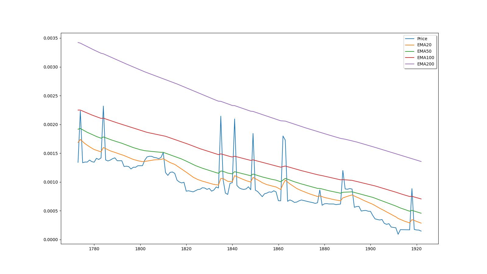 DogeCash Exponential Moving Averages