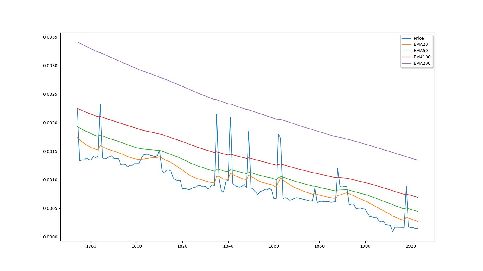 DogeCash Exponential Moving Averages