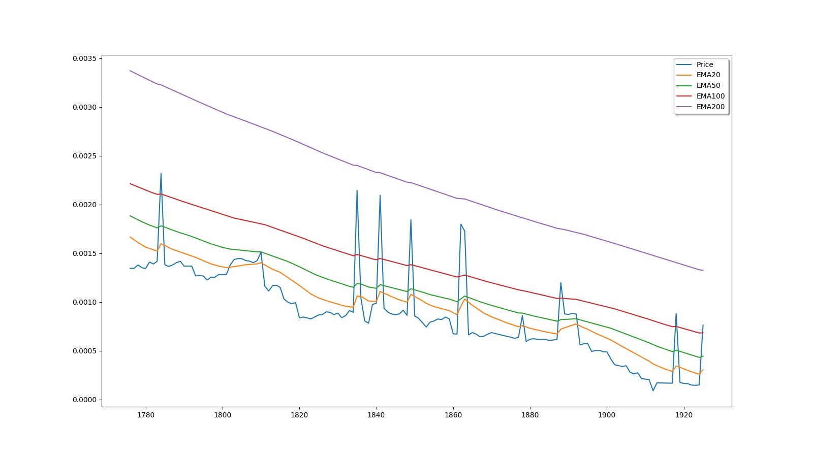DogeCash Exponential Moving Averages