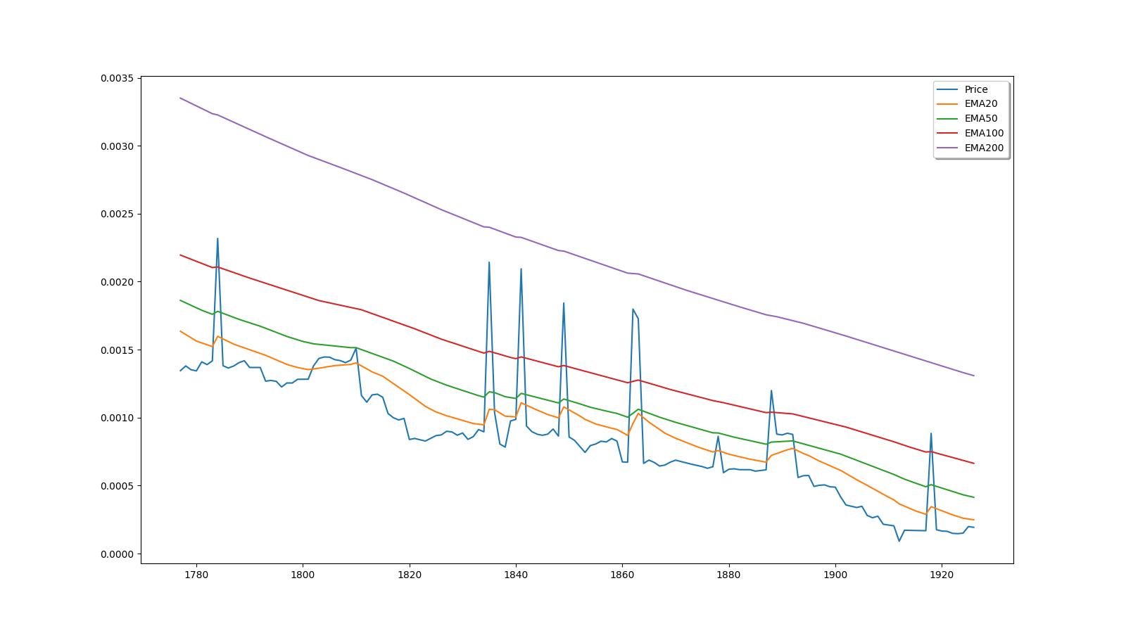 DogeCash Exponential Moving Averages