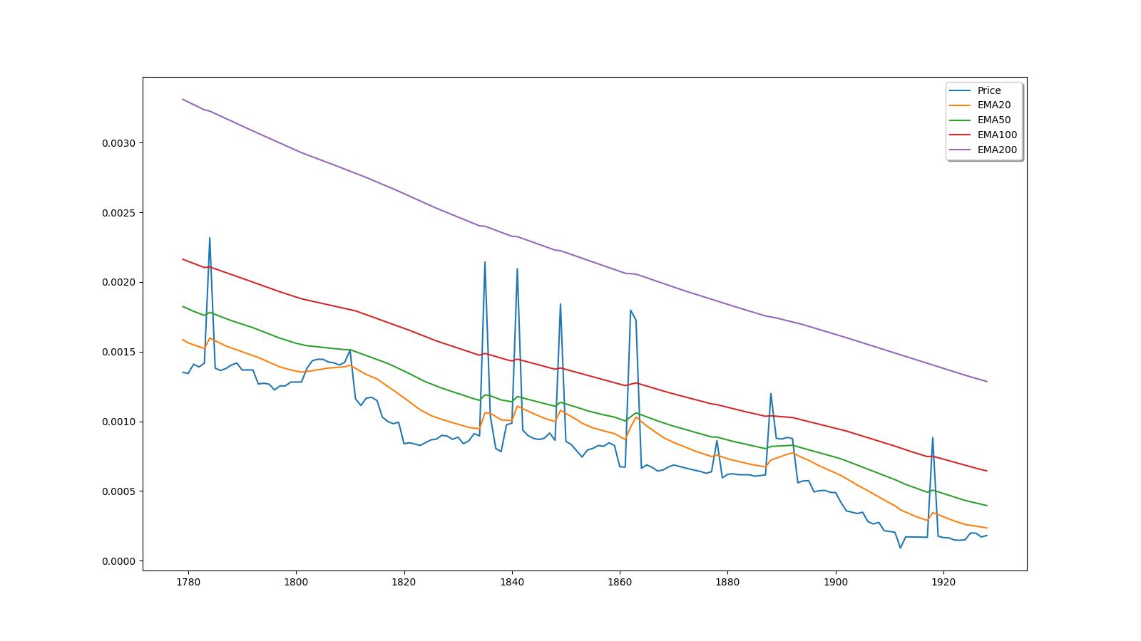 DogeCash Exponential Moving Averages