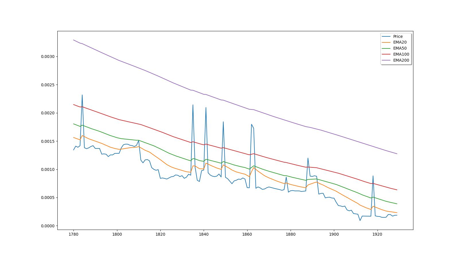 DogeCash Exponential Moving Averages