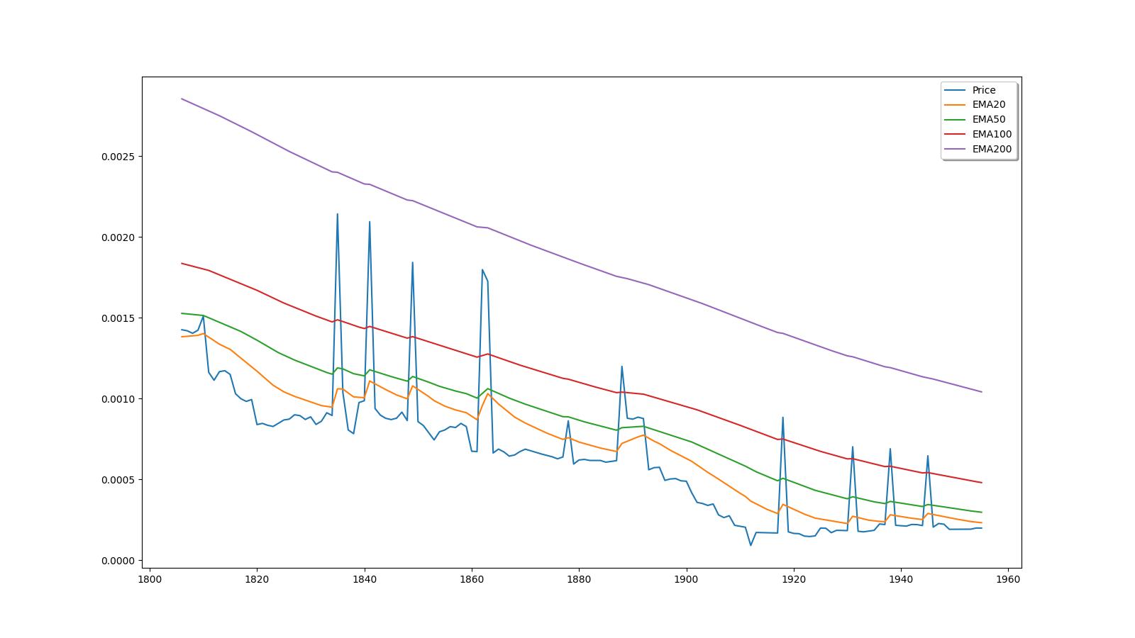 DogeCash Exponential Moving Averages