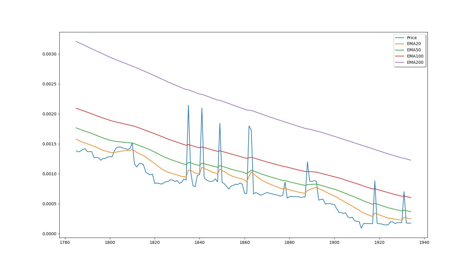 DogeCash Exponential Moving Averages