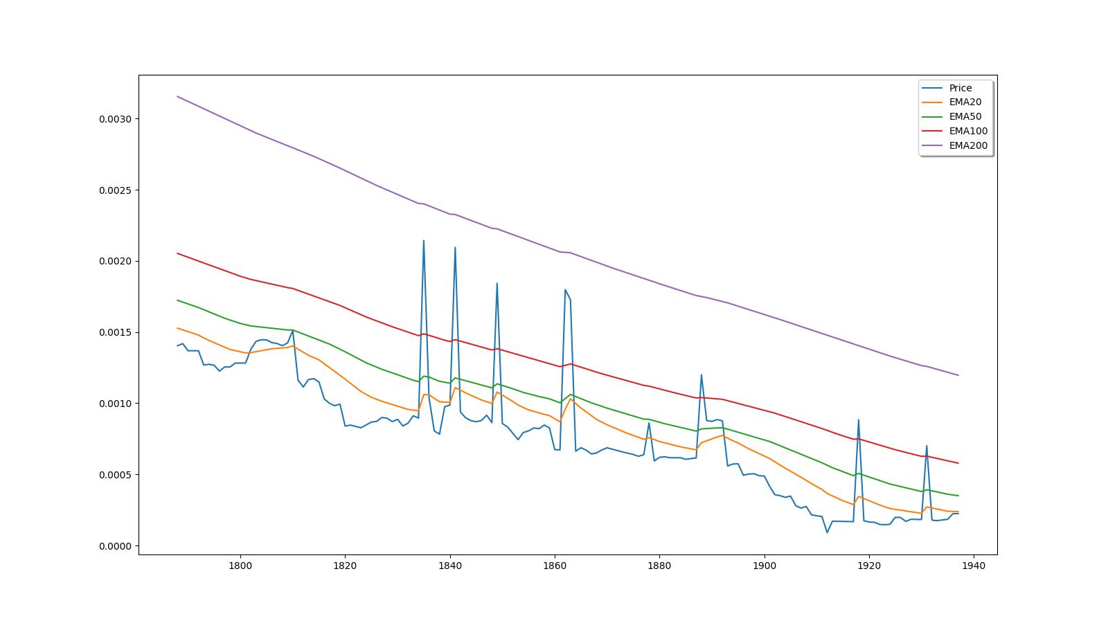 DogeCash Exponential Moving Averages