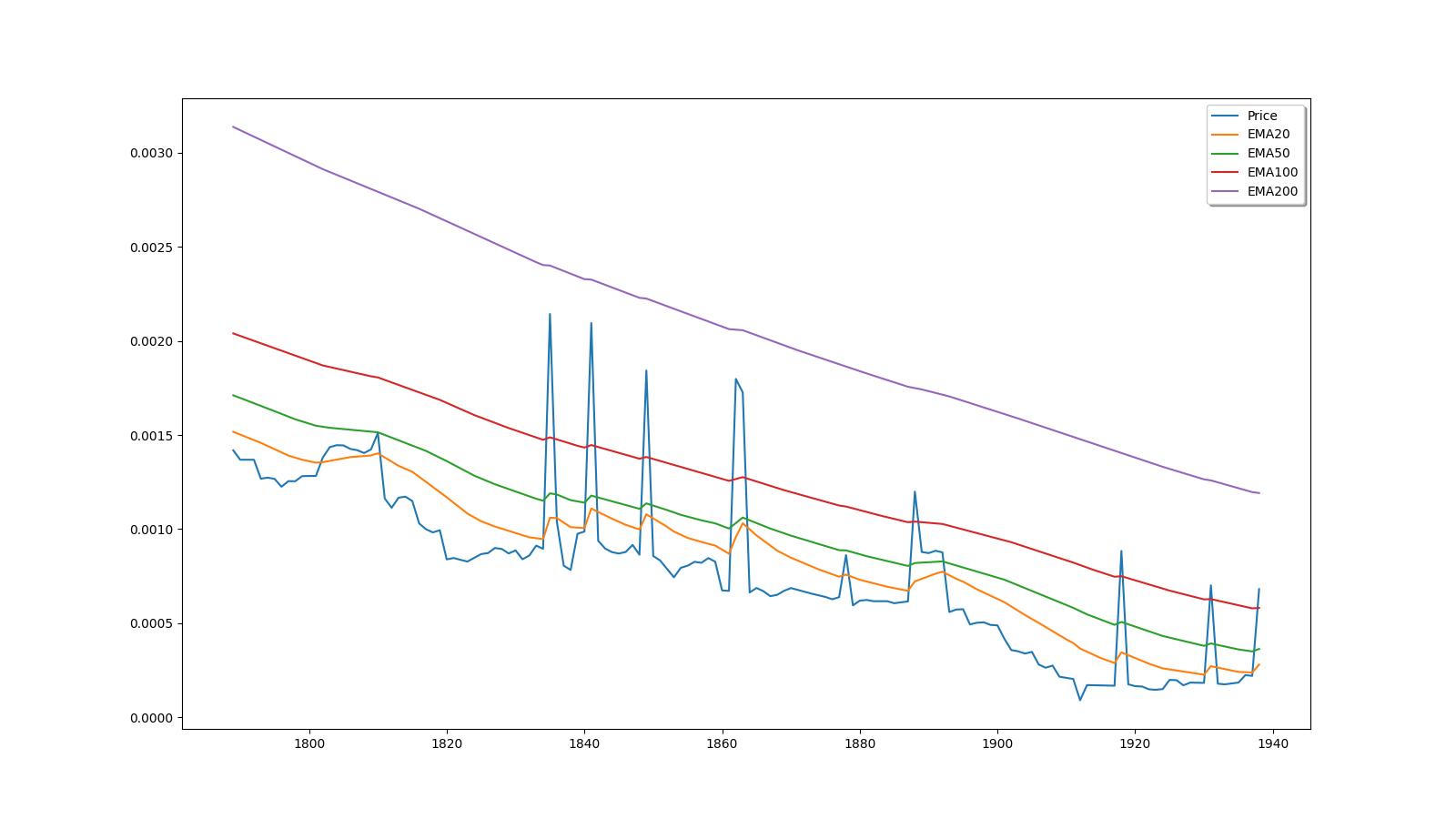 DogeCash Exponential Moving Averages