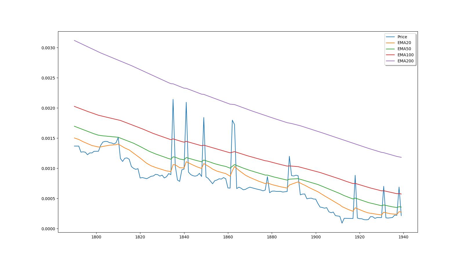 DogeCash Exponential Moving Averages
