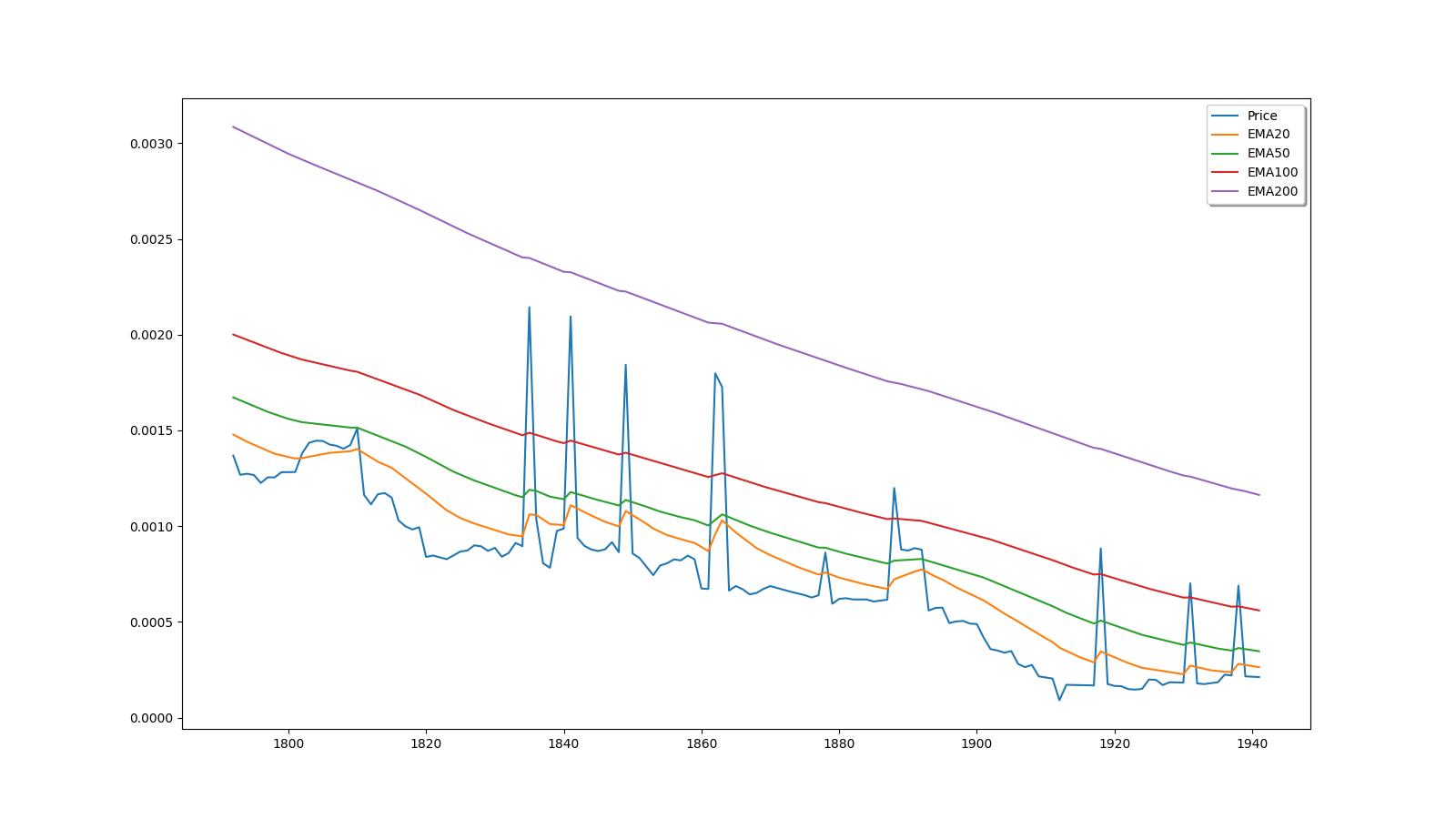 DogeCash Exponential Moving Averages