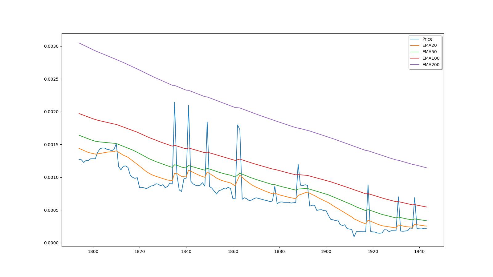 DogeCash Exponential Moving Averages