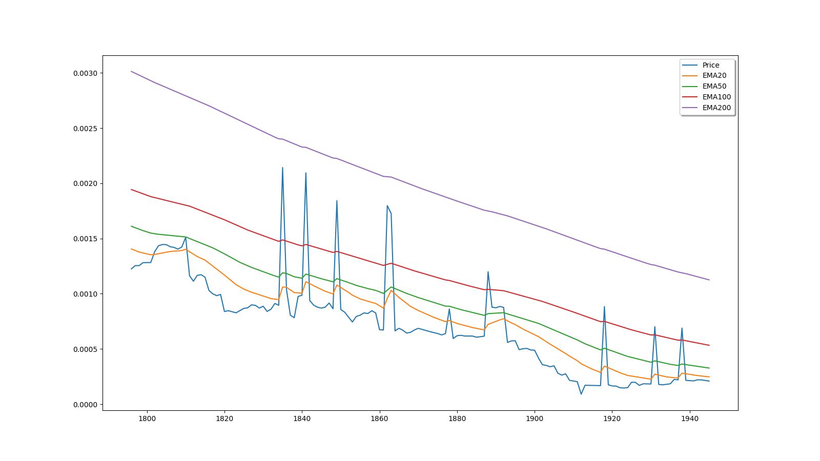 DogeCash Exponential Moving Averages