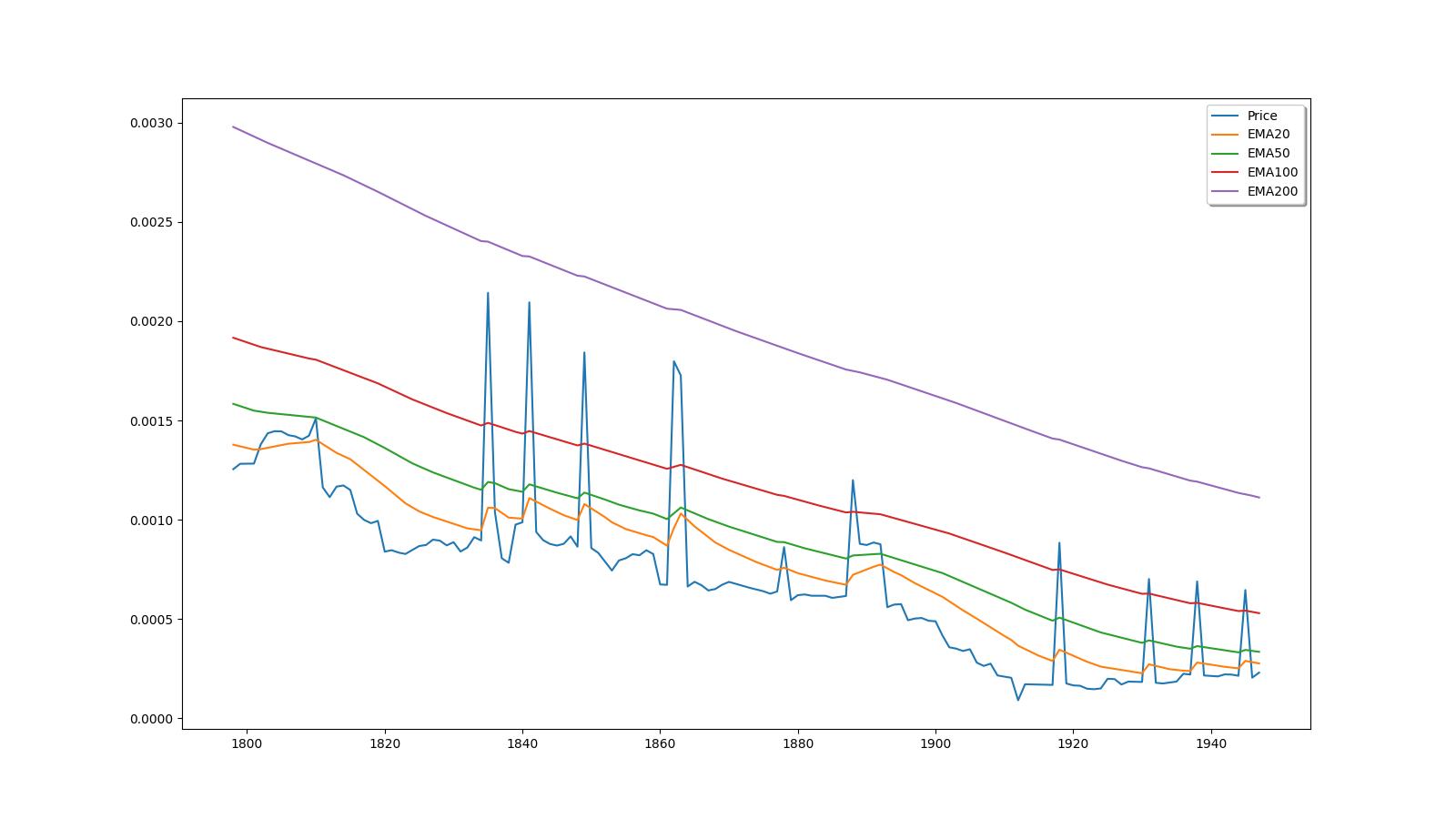 DogeCash Exponential Moving Averages