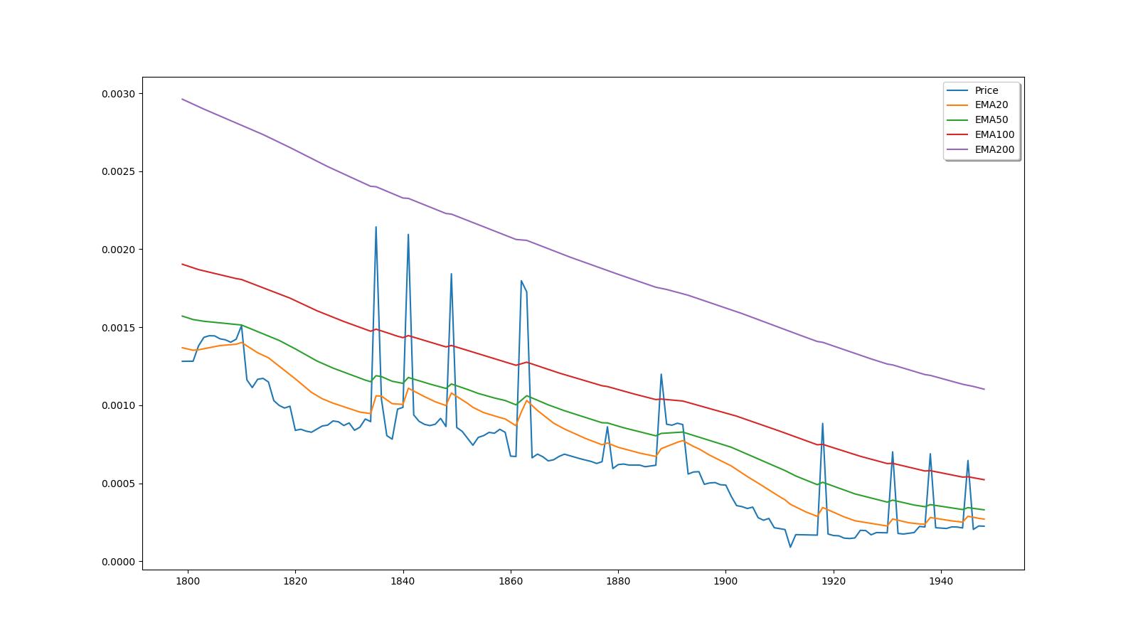 DogeCash Exponential Moving Averages