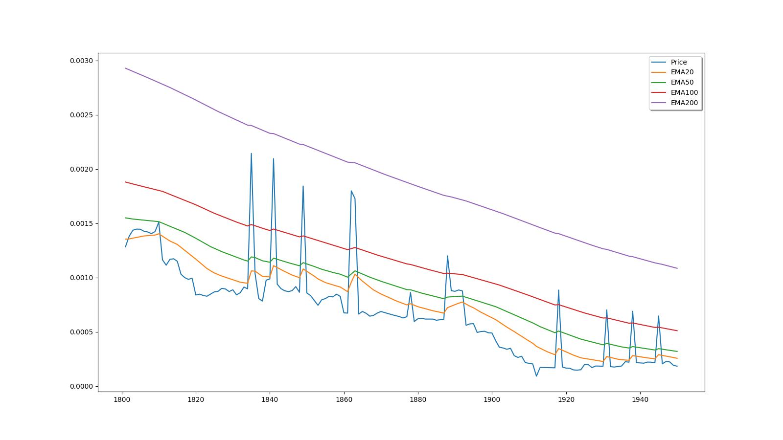 DogeCash Exponential Moving Averages