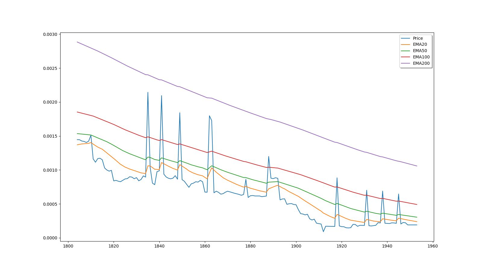 DogeCash Exponential Moving Averages