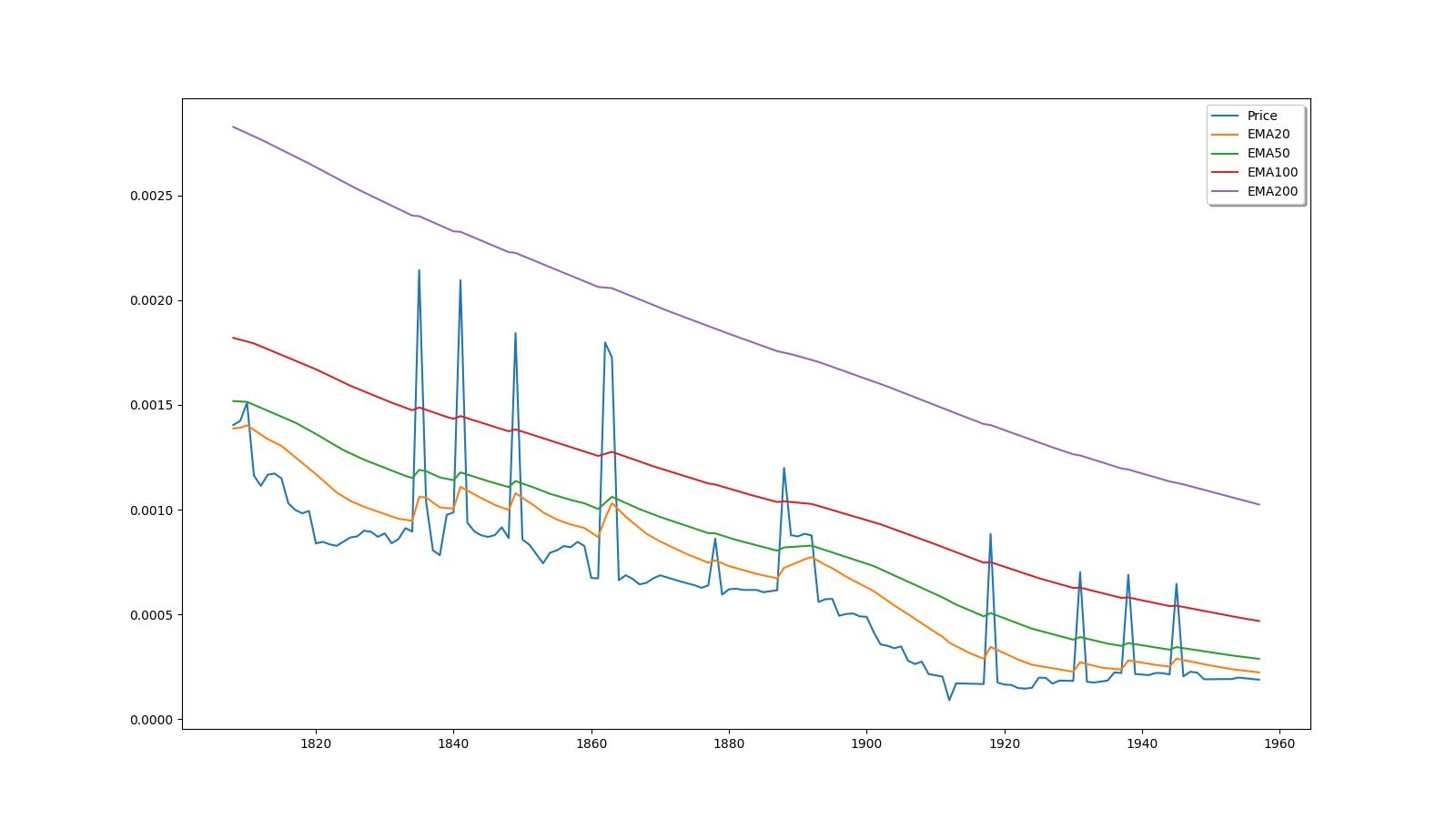 DogeCash Exponential Moving Averages