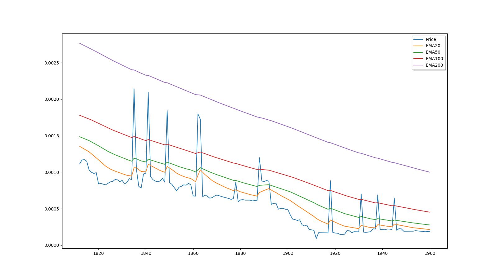 DogeCash Exponential Moving Averages