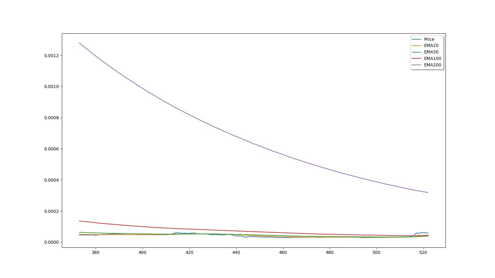 Dogecast Exponential Moving Averages