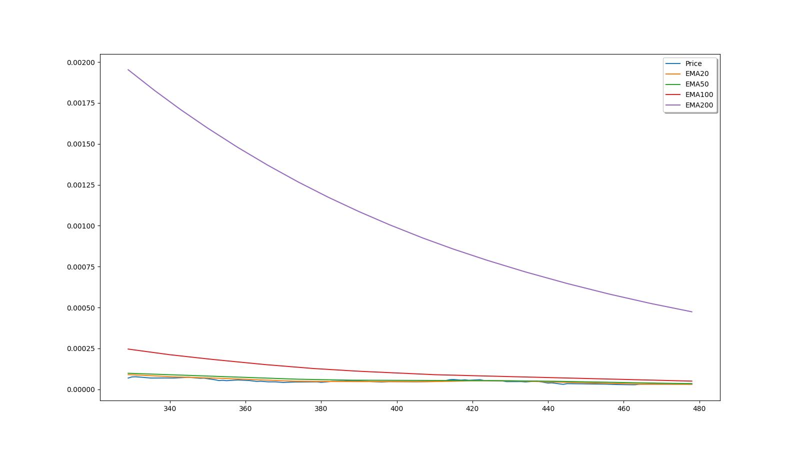 Dogecast Exponential Moving Averages