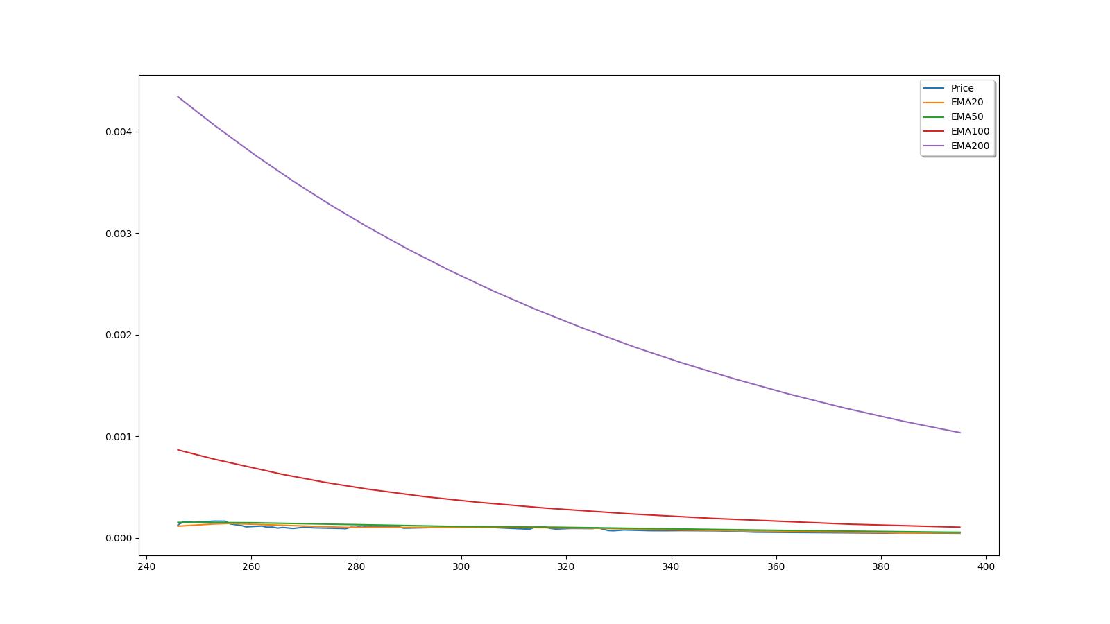 Dogecast Exponential Moving Averages