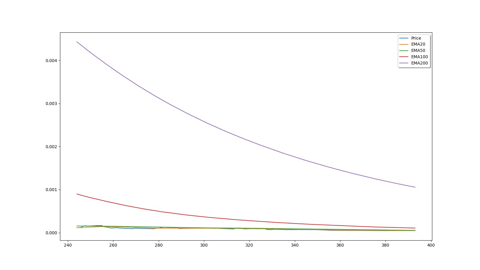 Dogecast Exponential Moving Averages