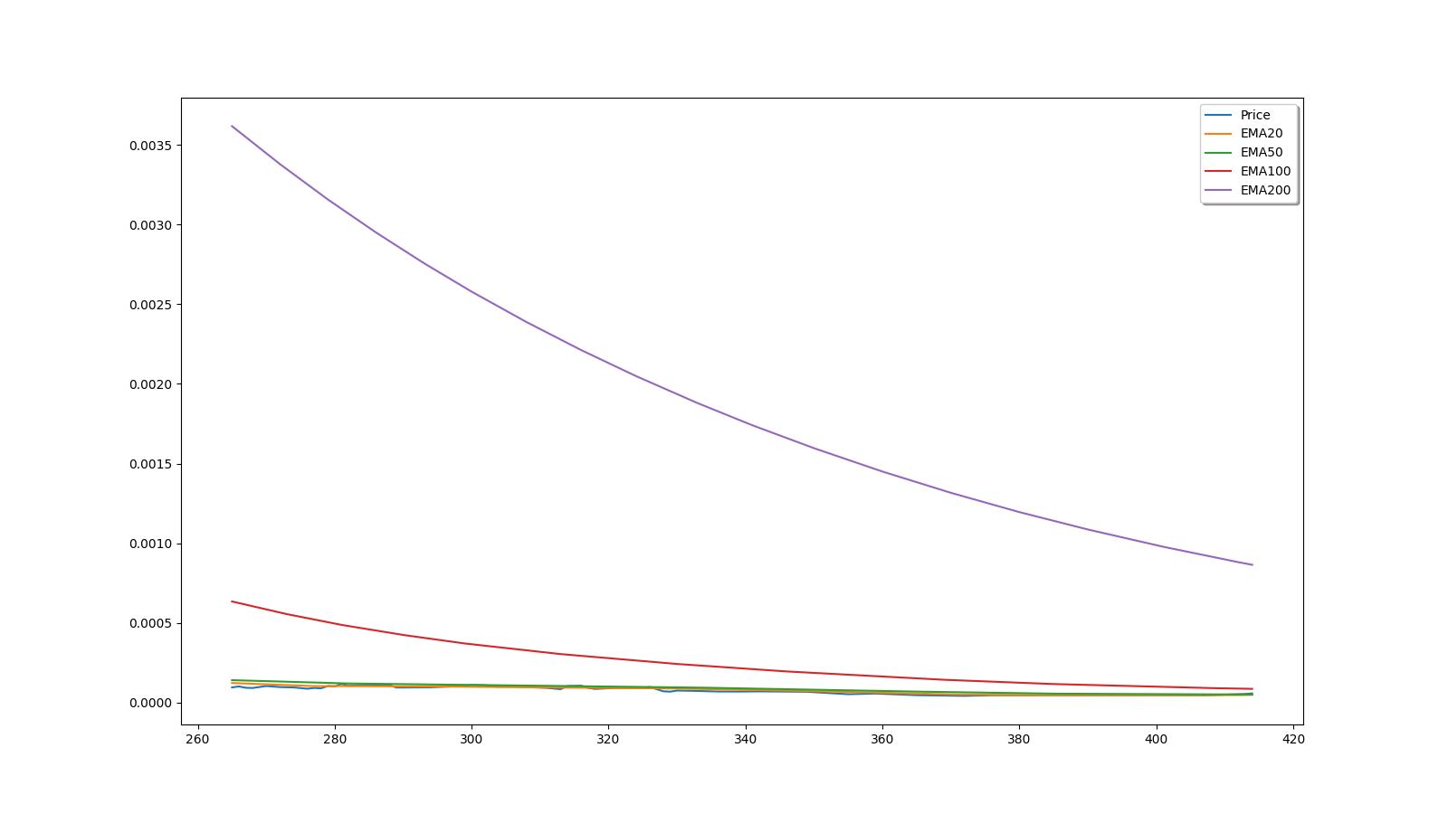 Dogecast Exponential Moving Averages