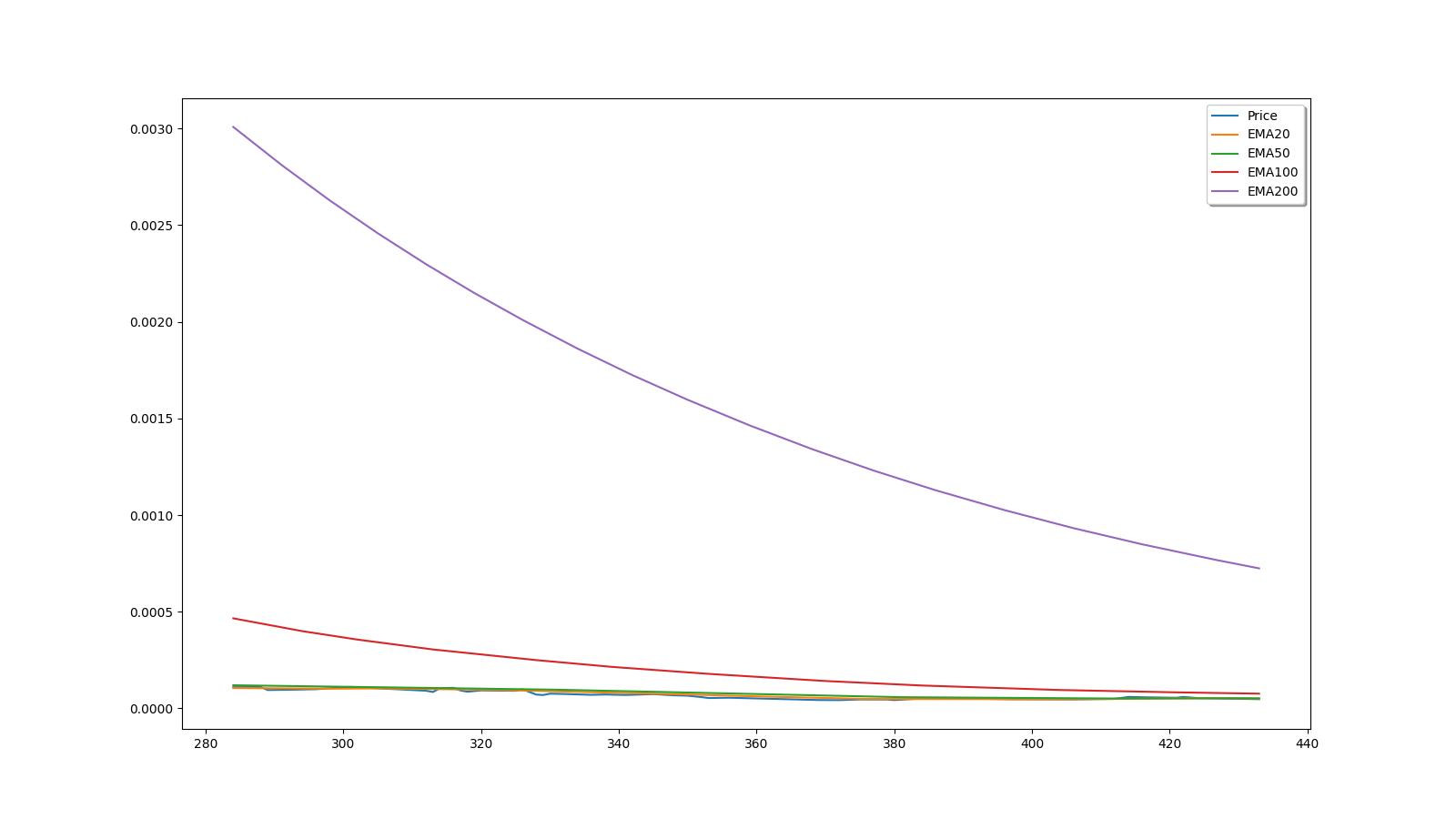 Dogecast Exponential Moving Averages