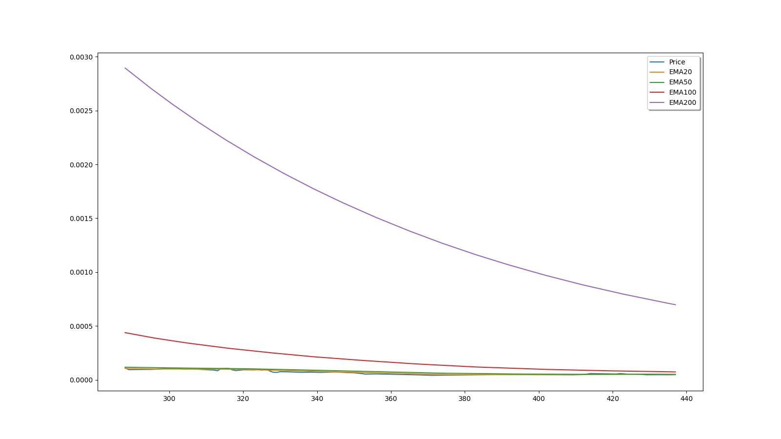 Dogecast Exponential Moving Averages