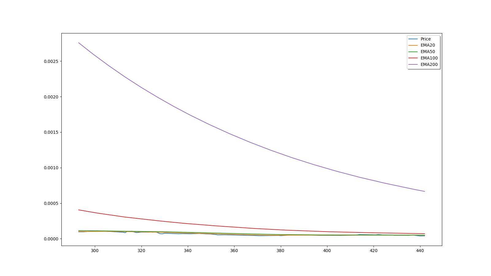 Dogecast Exponential Moving Averages