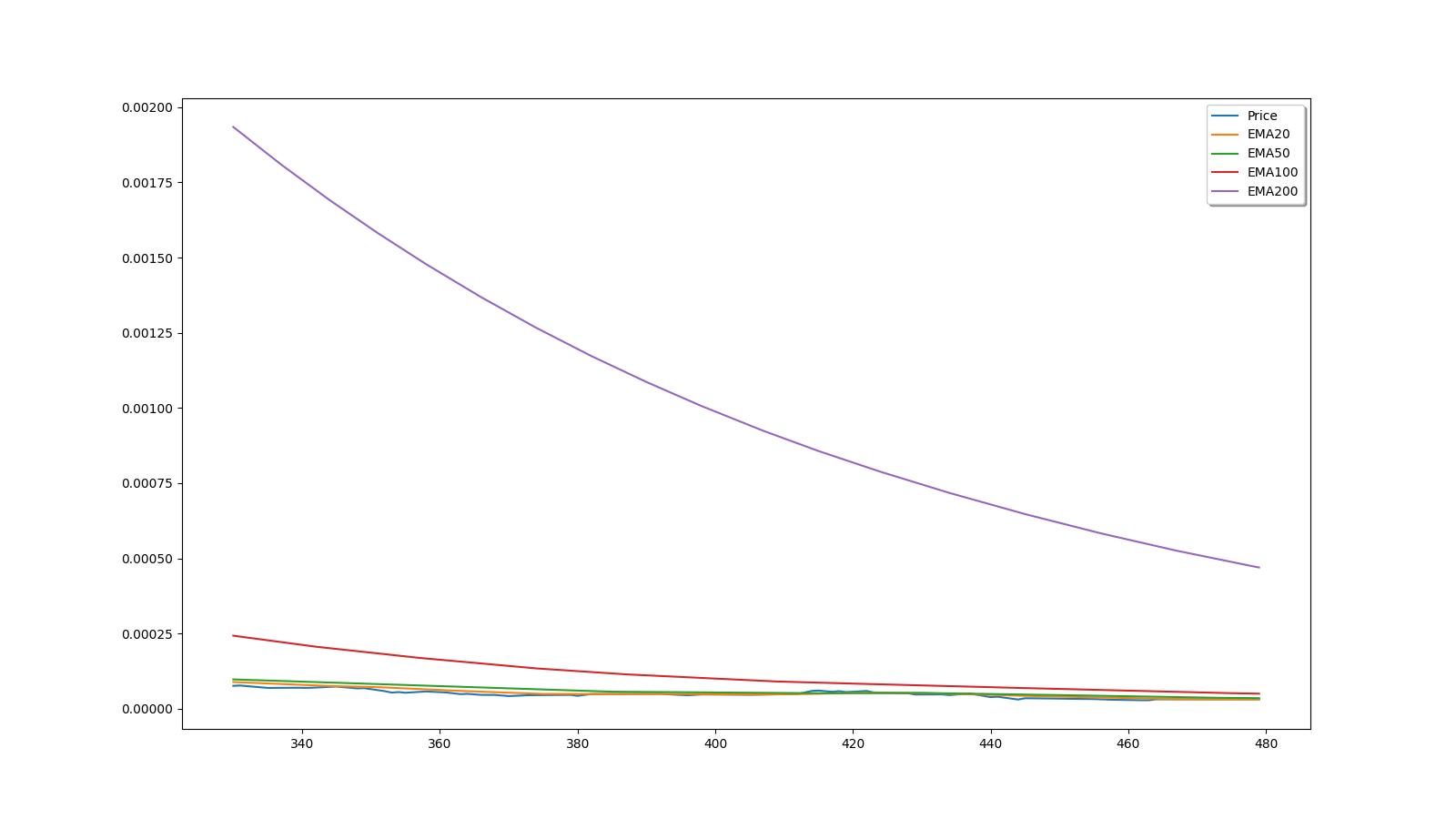 Dogecast Exponential Moving Averages
