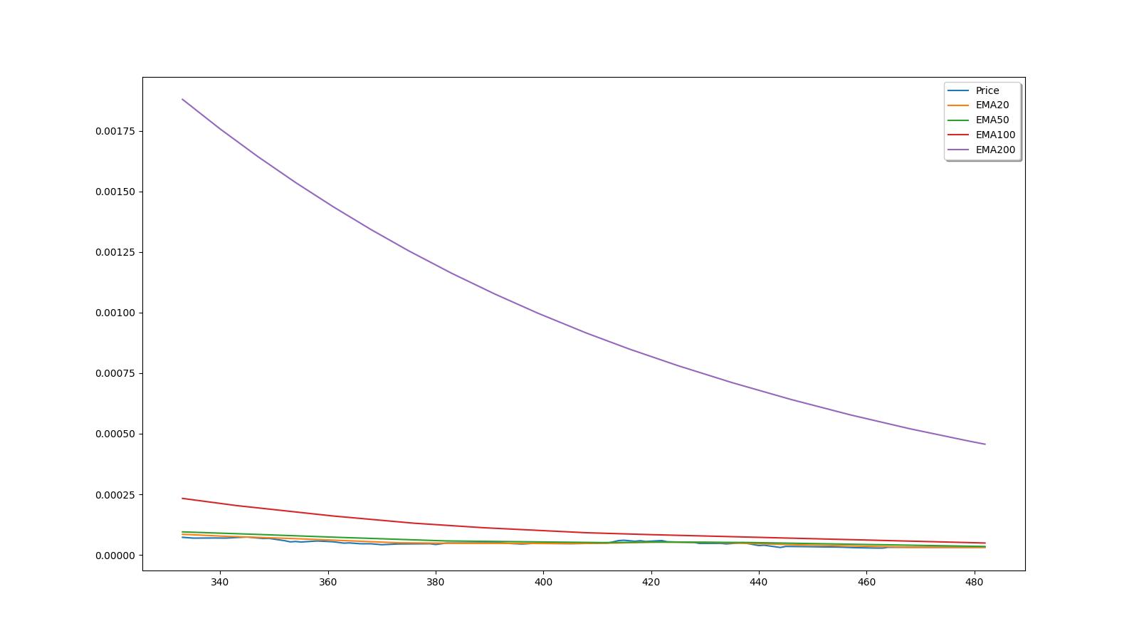 Dogecast Exponential Moving Averages