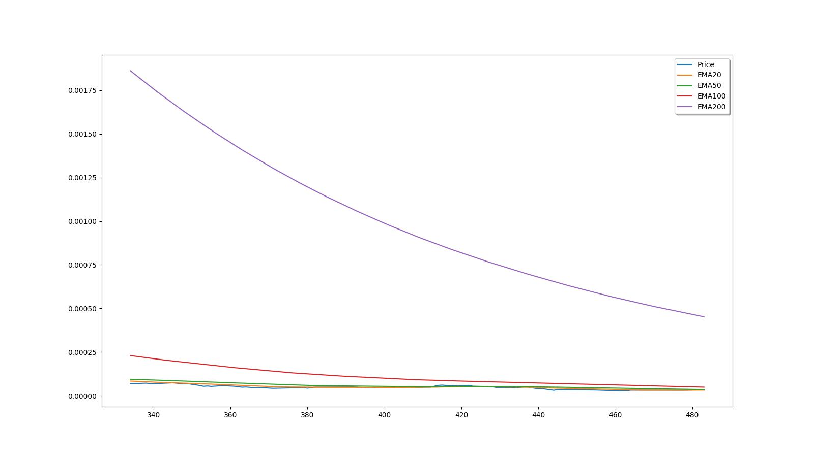 Dogecast Exponential Moving Averages