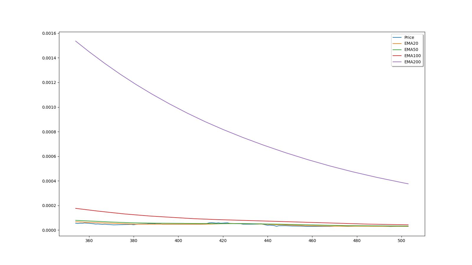 Dogecast Exponential Moving Averages