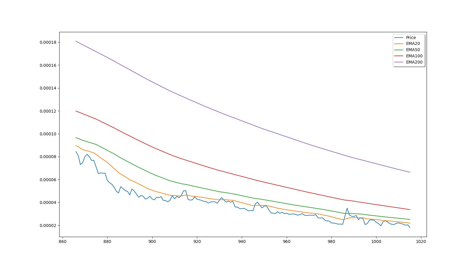 Dogechain Exponential Moving Averages