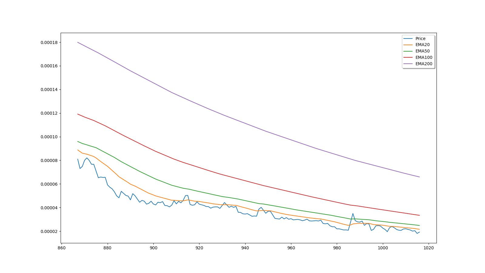 Dogechain Exponential Moving Averages